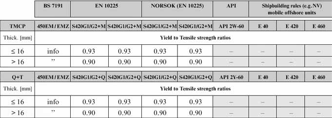20 / 450 / 460 TMCP and Q+T – Comparison of Yield to Tensile Strength ...