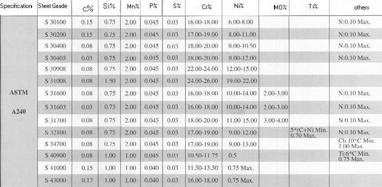 MEsteel - Qualities USA ASTM Carbon Steel & Stainless Steel
