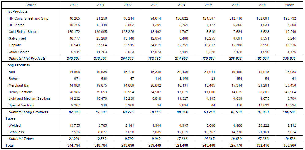 Imports from EU 12, 2000 – 2008*