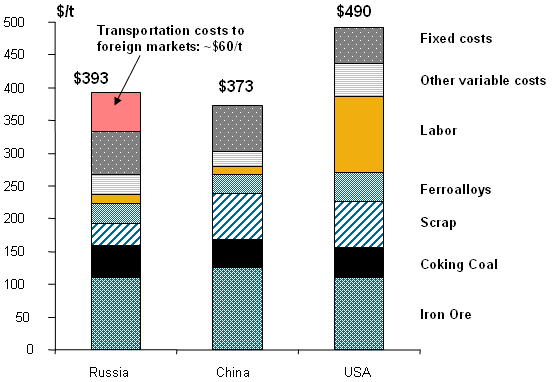 Average Crude Steel Cost Structure in Russia, China and USA (BOF route ...
